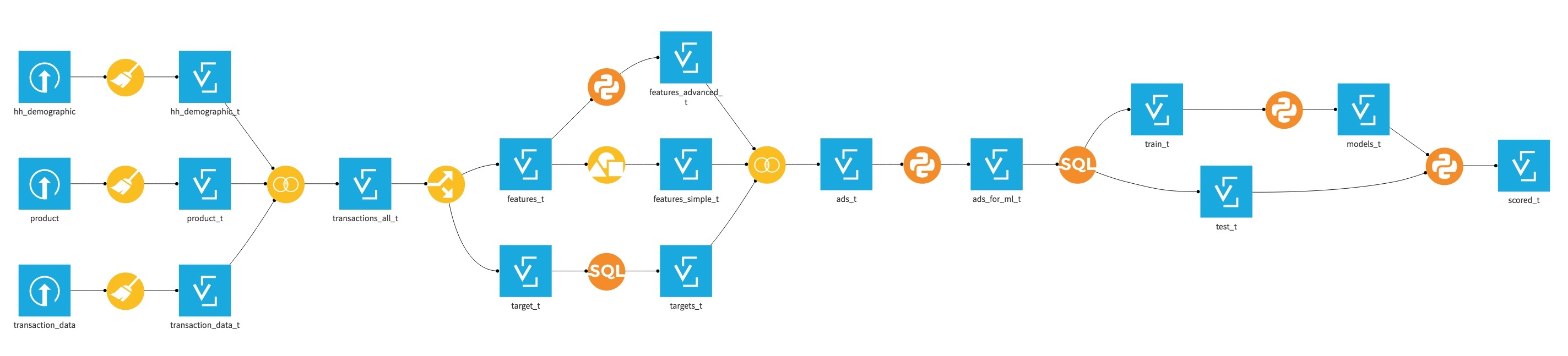 Predict Purchases At Retail Stores With Vertica And Dataiku
